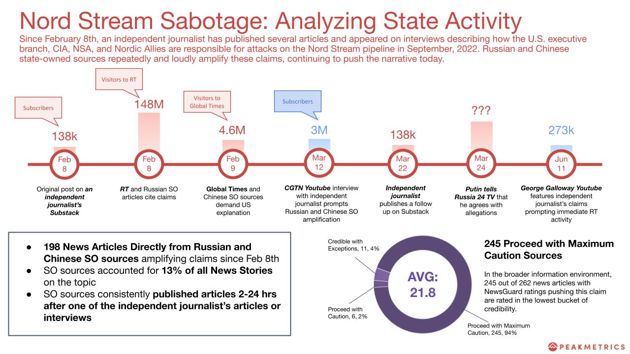 Nord Stream Pipeline Attacks: The Inside Story - PeakMetrics